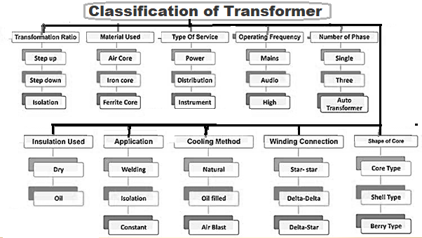 Classification of Transformers – Beginners Guide